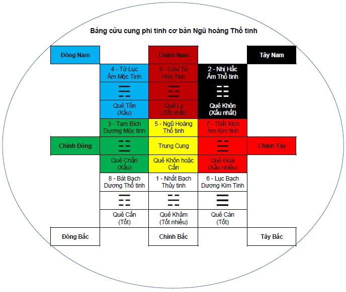 Bảng tra mệnh cung phi bát trạch – Bảng phối cung phi vợ chồng – Hướng ...